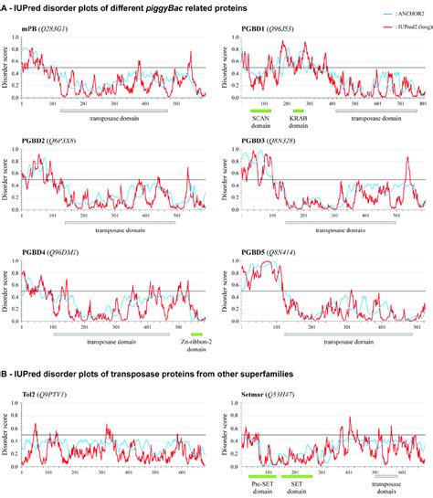 Prediction Of Disordered Properties Of Various Transposase Proteins