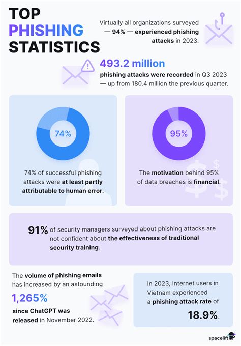 Top 54 Phishing Attack Statistics And Latest Trends For 2026