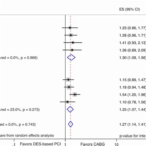 Random Effects Meta Analysis Testing For Effect Measure Modification By