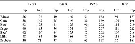 International Agricultural Trade Forecasting Using Machine Learning Data And Policy Cambridge Core