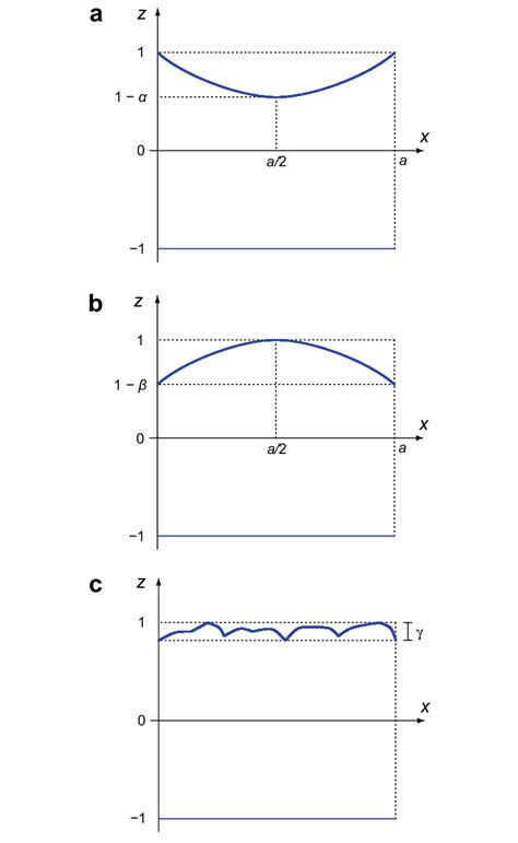Frontal View Of The Three Topologies Y ¼ B2 Plane A Download