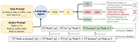 Reinforcing Llm Agents Via Policy Optimization With Action Decomposition · Neurips 2024