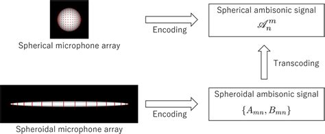 the overview of the proposed spheroidal ambisonics the microphone