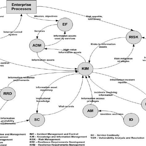 PDF Measuring Operational Resilience Using The CERT Registered Resilience Management Model