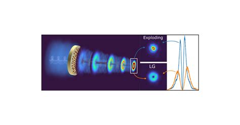 Observation Of Exploding Vortex Beams Generated By Amplitude And Phase All Dielectric