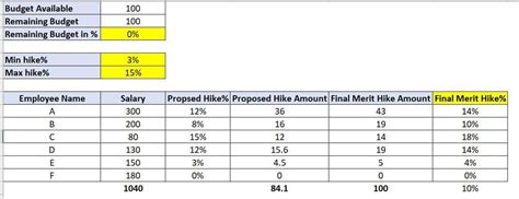 Distribute Budget Proportionally To All The Employees With Min And Max