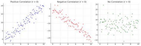 Which Of The Following Statements Is True About The Correlation Coefficient Learnexams