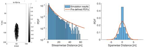 Successive Snapshots Of The Spatial Variations Of The Level Set