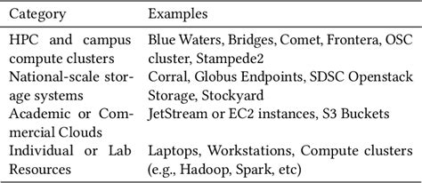 Table 1 From Toward Interoperable Cyberinfrastructure Common Descriptions For Computational