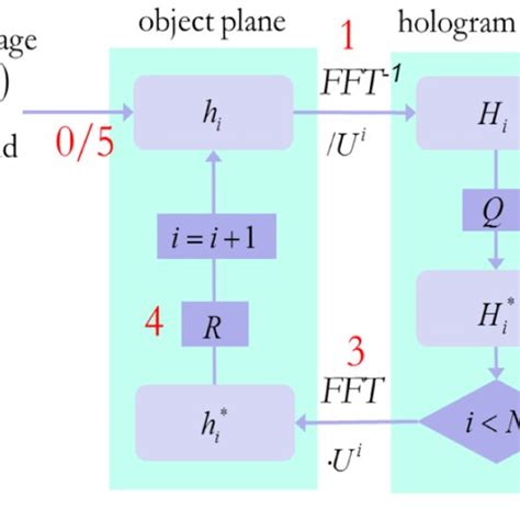 Computer Generated Holograms Cgh Working Principle Decoding Of The Download Scientific