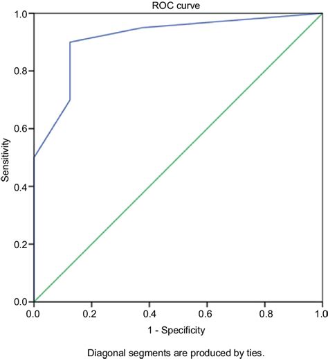 Roc Curve Abbreviation Roc Receiver Operating Characteristic