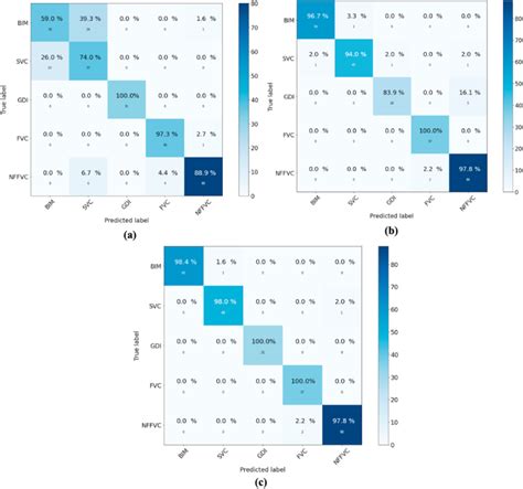 Confusion Matrices Of The Testing Set Interval Split Xgboost Using