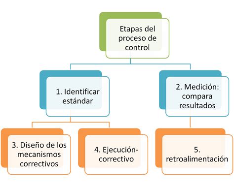 Proceso Administrativo Genially
