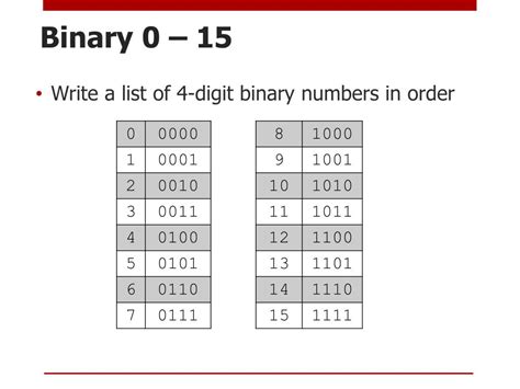 Ppt Programming For Gcse Topic 2 2 Binary Representation Powerpoint Presentation Id 3106577