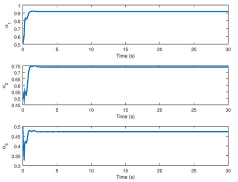 evolution in time of the α variable for synchronization purposes