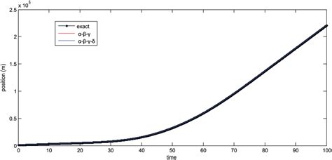 Position Tracking Plot At T 005 For The α β γ Filter And α β γ δ
