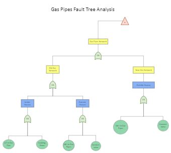 Fault Tree Analysis Templates Edrawmax Free Editable