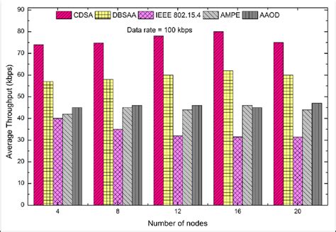 Average Throughput Of Cdsa And Other Algorithms Against Number Of Nodes Download Scientific