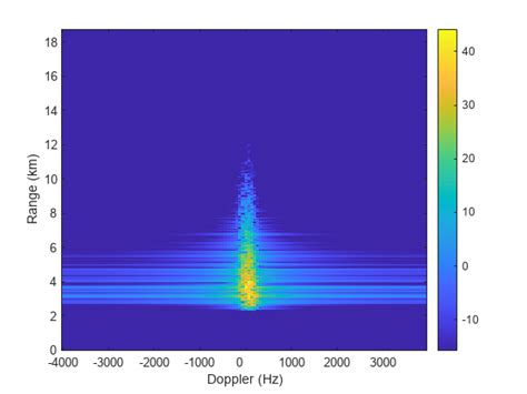 Introduction To Radar Scenario Clutter Simulation Matlab And Simulink Mathworks España