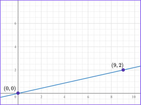 Direct Variation Math Steps Examples And Questions