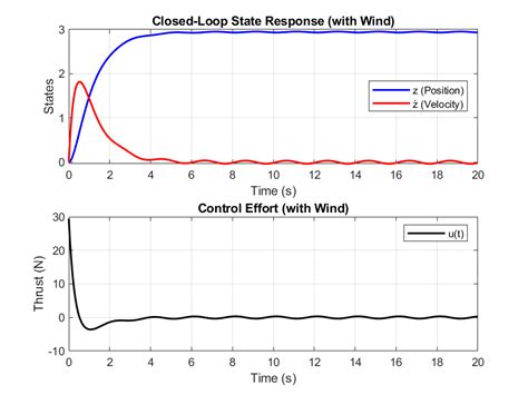 Github Sotostrk1d Comparative Analysis Of Lqr And Pid Control For