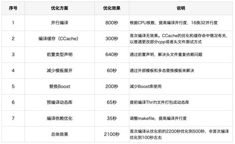 c 服务编译耗时优化原理及实践 cpp文件 设定个别代码段落采用旧版c 语法 csdn博客