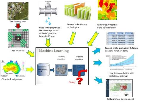 Sewer Pipe Blockagr Prediction Enterprise Analytics