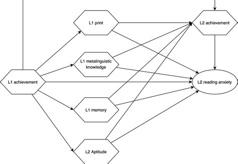 The Conceptual Model Linking L1 Achievement To L2 Reading Anxiety Download Scientific Diagram