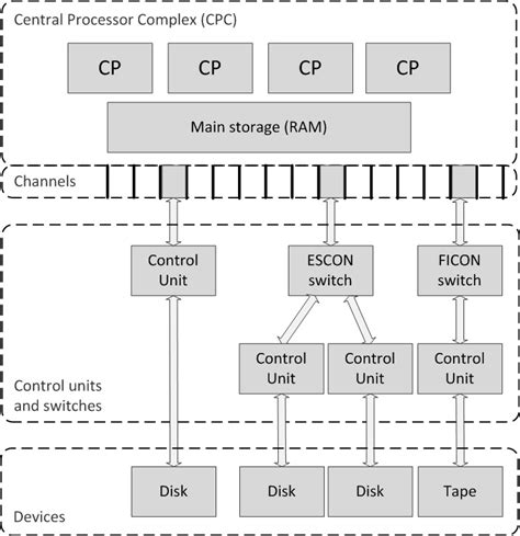 Mainframe Computer Diagram