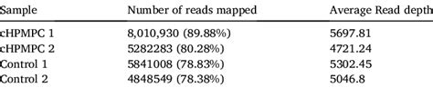 Number Of Reads Mapped And Average Depth Per Sample Download
