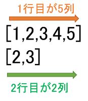numpyの使い方 配列 とlistとの違いを比較 Python 超初心者向けPython入門講座