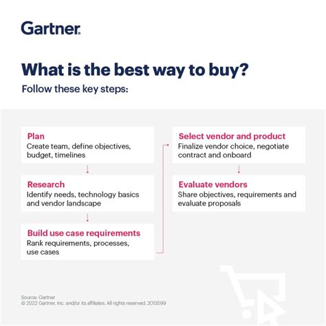 Aaron Kovach On Linkedin Enterprise Technology Buying A Step By Step