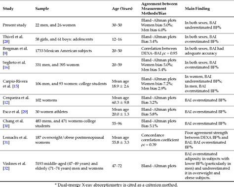Table 4 From Predictive Validity Of The Body Adiposity Index In