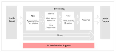 Espressif Esp Sr Enables On Device Speech Recognition Framework On Esp32 S3 And Esp32 Wisocs