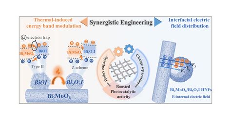 Synergistic Engineering Of Energy Band Alignment And Interfacial Electric Field Distribution