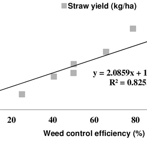 Relationship Between Weed Control Efficiency And Straw Yield Of Greengram Download Scientific