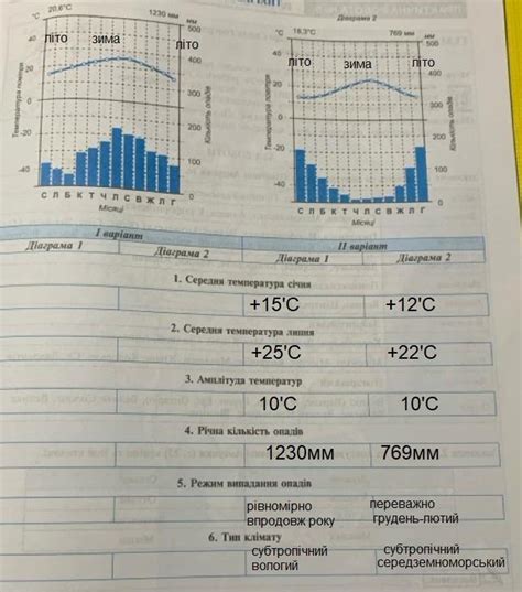 Який тип клімату Австралії відображають кліматичні діаграми Заповніть таблицю Школьные