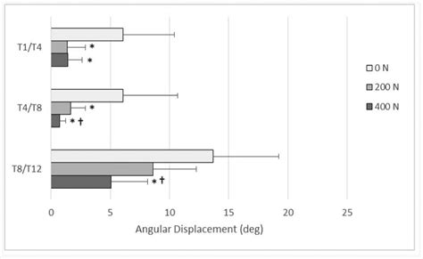 Mean SD Segmental Angular Displacement Range Of Motion Values For Download Scientific