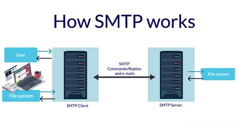What Are Email Protocols Pop3 Smtp And Imap Siteground Tutorials