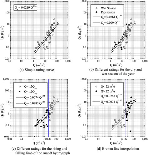 forms of different sediment rating curves download scientific diagram