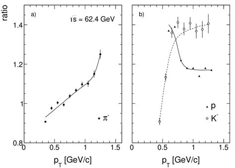 Cross Section Ratios Between The Rhic Data And The Isr Results As A Download Scientific Diagram