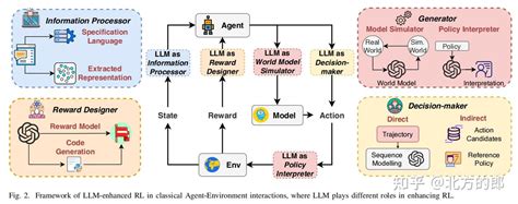 探索强化学习与大语言模型融合的新领域——llm增强强化学习综述 知乎