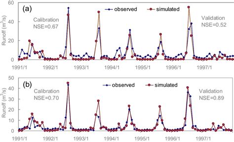 Calibration 19911995 And Validation 19961997 Results Of Runoff