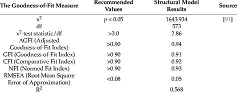 Goodness Of Fit Statistics Of The Model Download Scientific Diagram