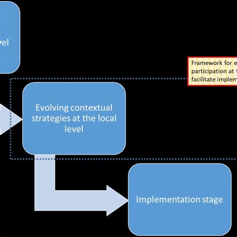 Stages Of Policyplanproposal Formulation And Public Participation