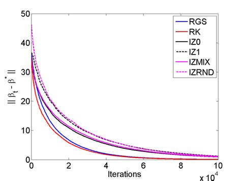 Simulation Results For M N 1000 Euclidean Error β T − β Versus