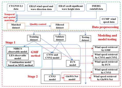Data Processing And Model Development Process Of Spaceborne Gnss R Sea