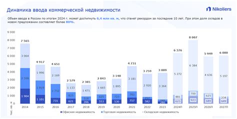 Объем ввода коммерческой недвижимости в России по итогам 2024 г может достигнуть 6 4 млн кв м