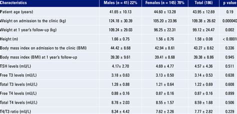 Population Characteristics And Serum Thyroid Hormone Levels Mean And Download Scientific