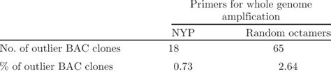 Comparison Of Outlier Clones In Bac Array Cgh Self Self Hybridizations